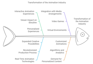The Future Of Animation: Trends Shaping The Industry