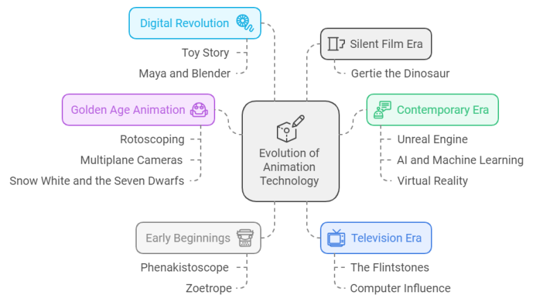 The Future Of Animation: Trends Shaping The Industry