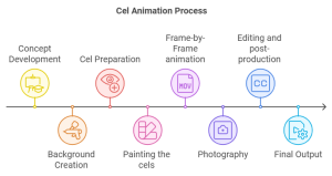 How Cel Animation Evolved: History, Techniques & Works